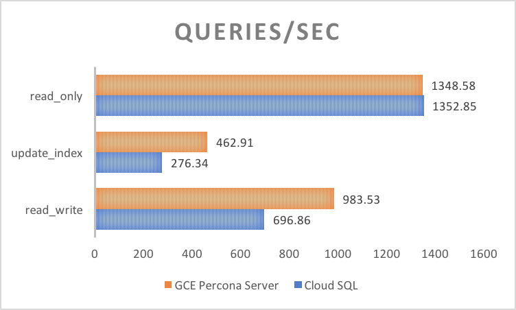 O_DSYNC Flush Method for MySQL on Google Cloud – dotmanila