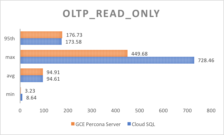 O_DSYNC Flush Method for MySQL on Google Cloud – dotmanila
